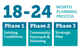 Comprehensive Planning Process
